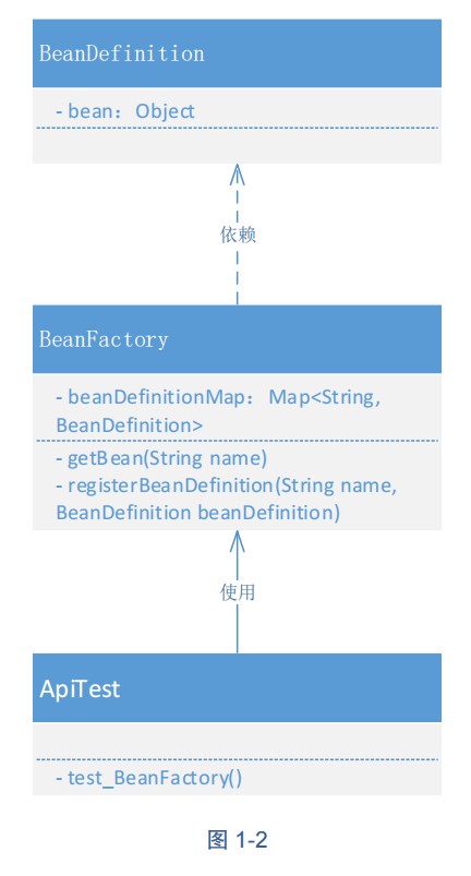 如何自己实现一个简单的 Spring Bean 容器_spring存储bean的容器-CSDN博客