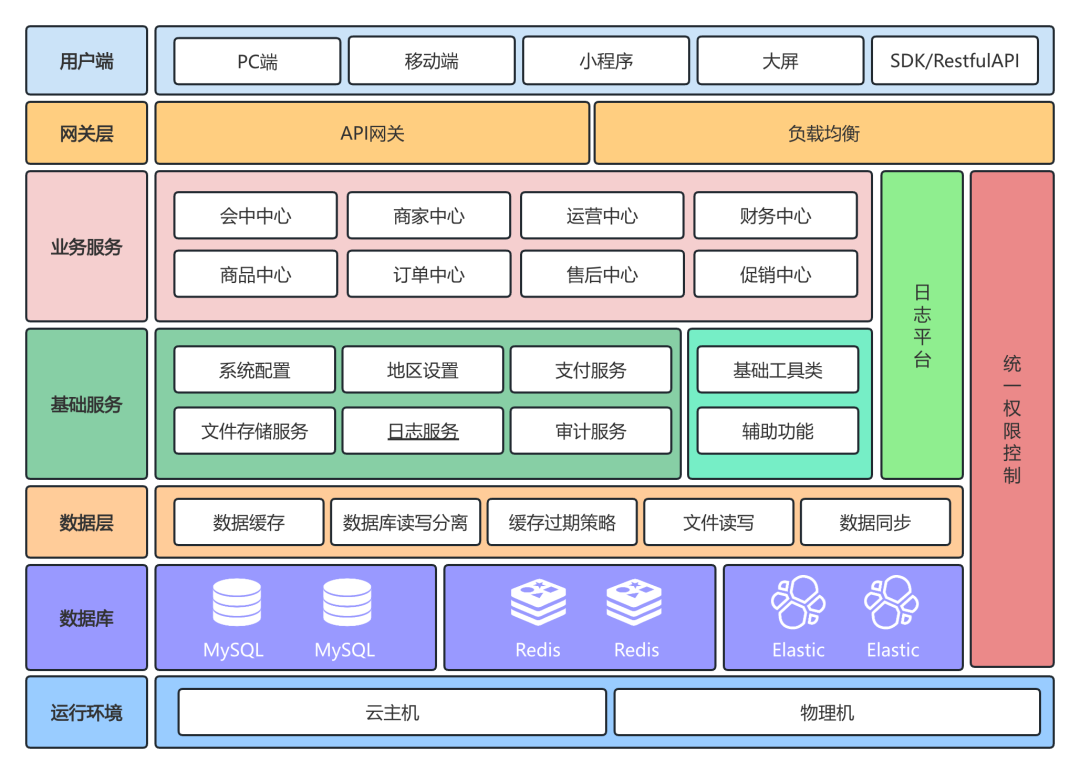 架构之美 ｜ 架构图从入门到落地的实操秘籍！_功能架构图-CSDN博客