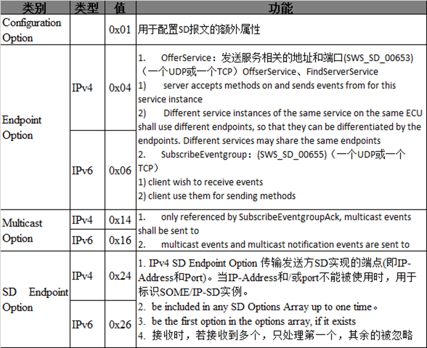 【AUTOSAR SOMEIP】SD报文的Array格式-CSDN博客