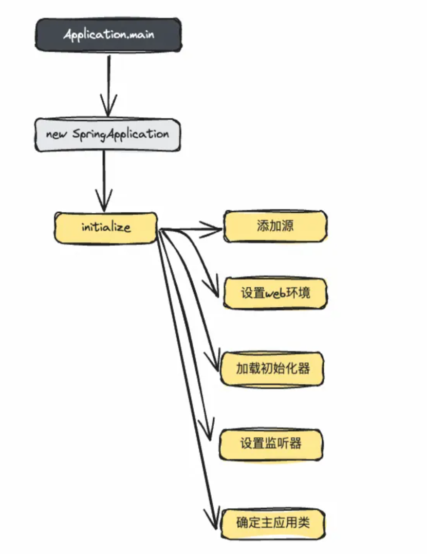 SpringBoot的启动流程_springboot流程图-CSDN博客