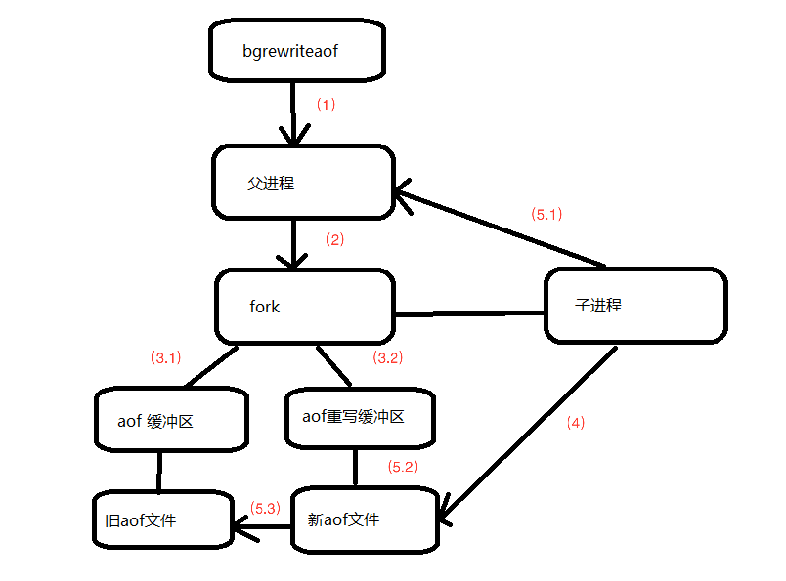 redis数据持久化-CSDN博客