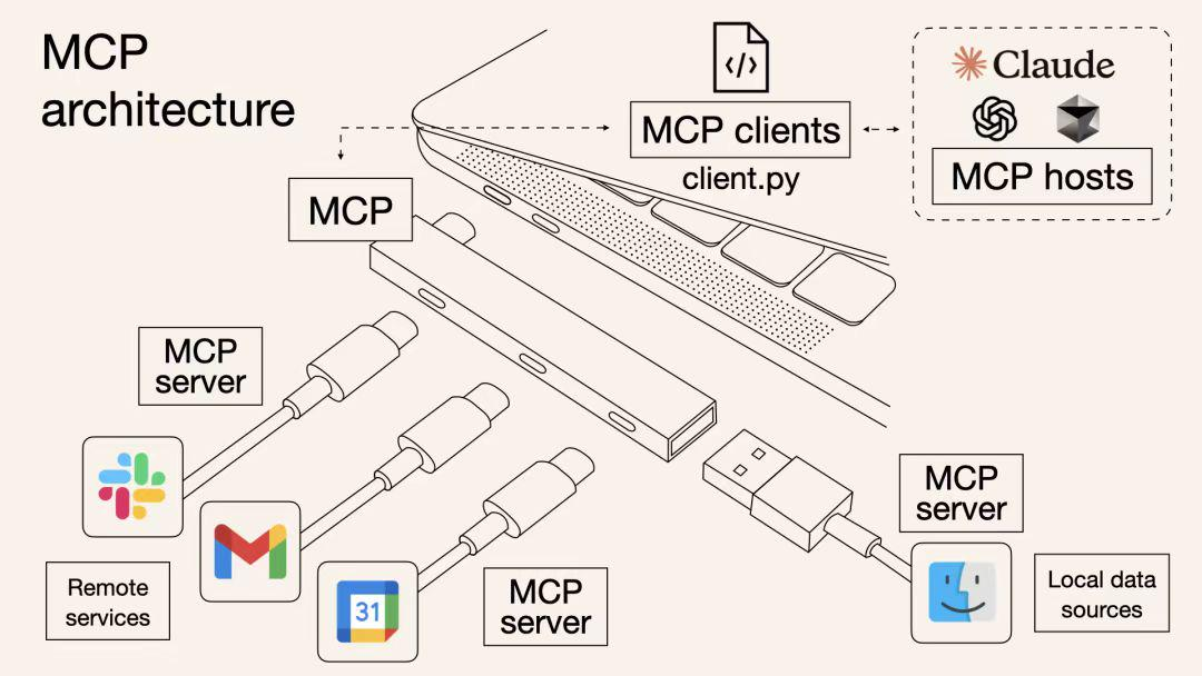 Mcp 是 Model Context Protocol（模型上下文协议）的缩写，它是一种新的技术标准，配置之后，你就可以直接和模型说需求，模型会根据具体情况自己去找各种mcp Server