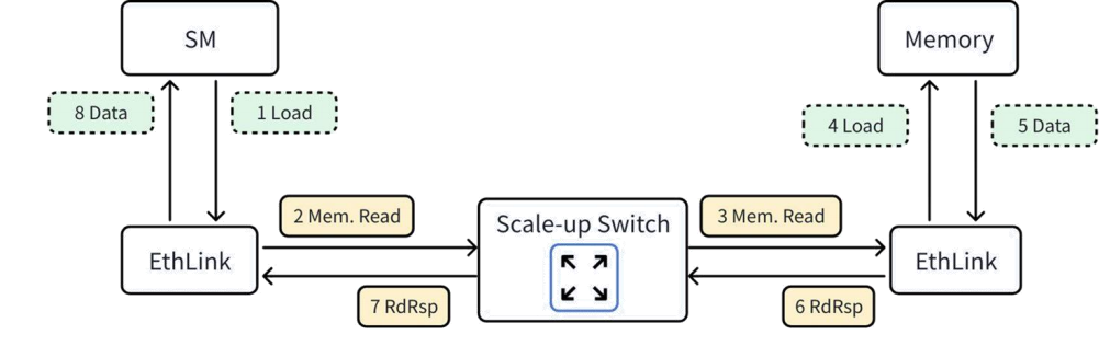 字节跳动的 GPU Scale-up 互联技术（全文）_gpu scale up-CSDN博客