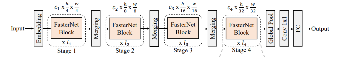 【第3篇】FasterNet(CVPR2023)：基于部分卷积PConv，打造更快精度更高更具成本效益的神经网络！_pconv卷积-CSDN博客