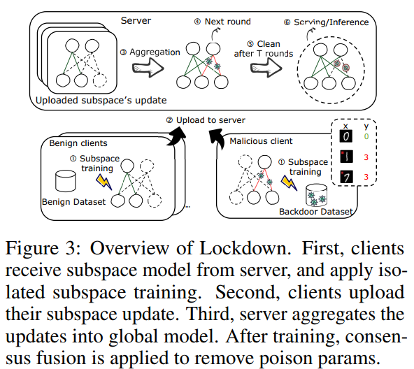 Lockdown: Backdoor Defense for Federated Learning with Isolated Subspace Training_flpurifier ...