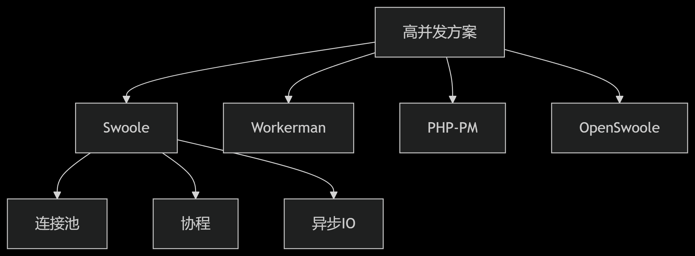 PHP高并发新时代：Swoole多进程架构与市场真相-优雅草卓伊凡_swoole 是如何解析php的-CSDN博客
