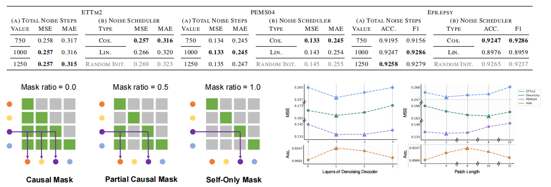 ICML2025|TimeDART：扩散模型+transformer，刷新时间序列预测与分类性能天花板！-CSDN博客