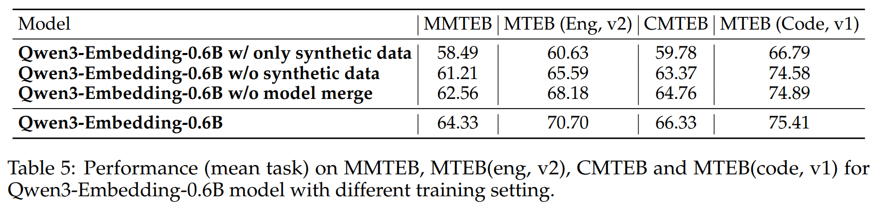Qwen3 Embedding 论文详细解读_qwen3 embedding paper-CSDN博客