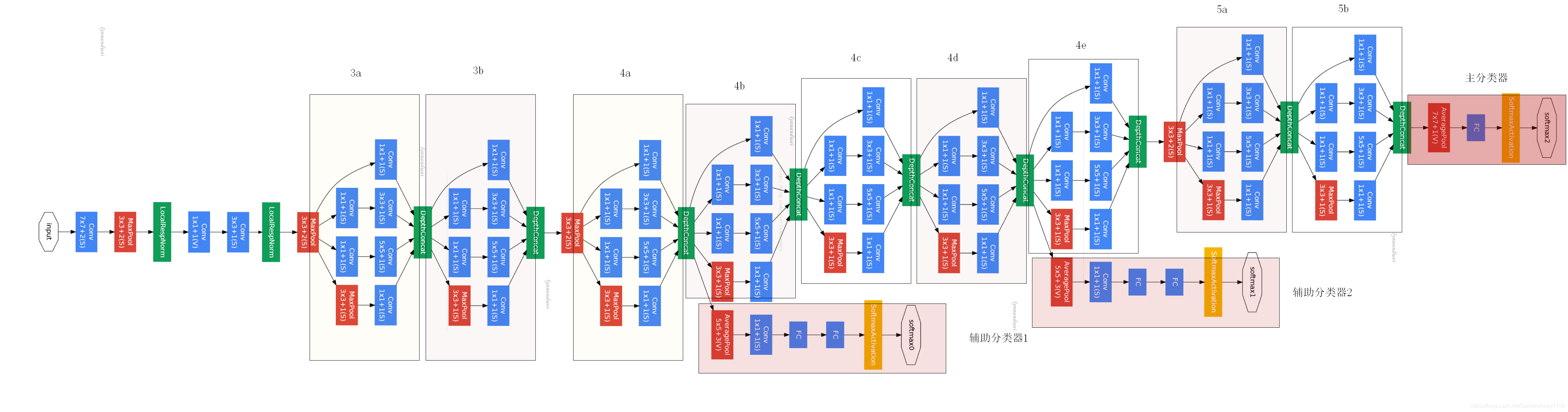 pytorch入门 - GoogLeNet神经网络-CSDN博客