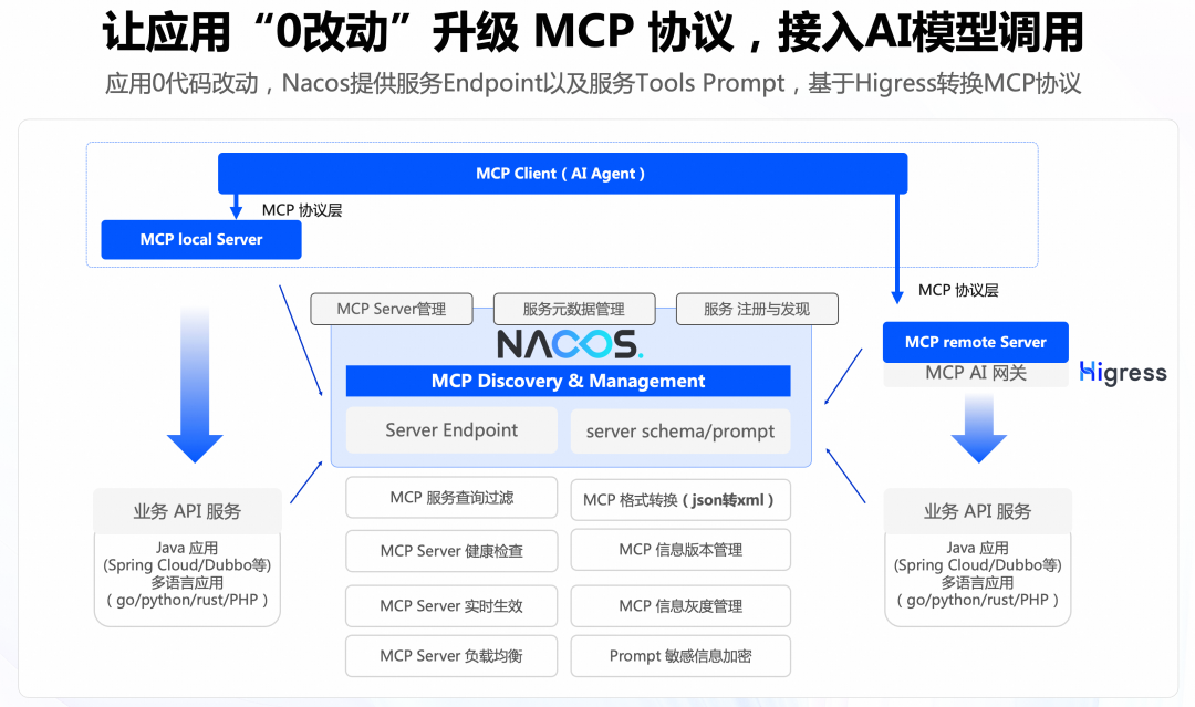 Nacos 3.0 发布：AI MCP、分布式、JDK 17 +Spring Boot 3_nacos3.0 jdk-CSDN博客
