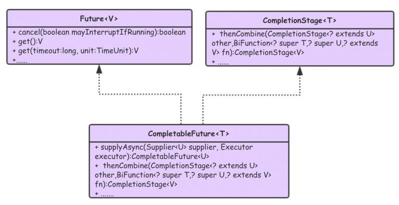 CompletableFuture完全指南：从原理到项目实战-CSDN博客