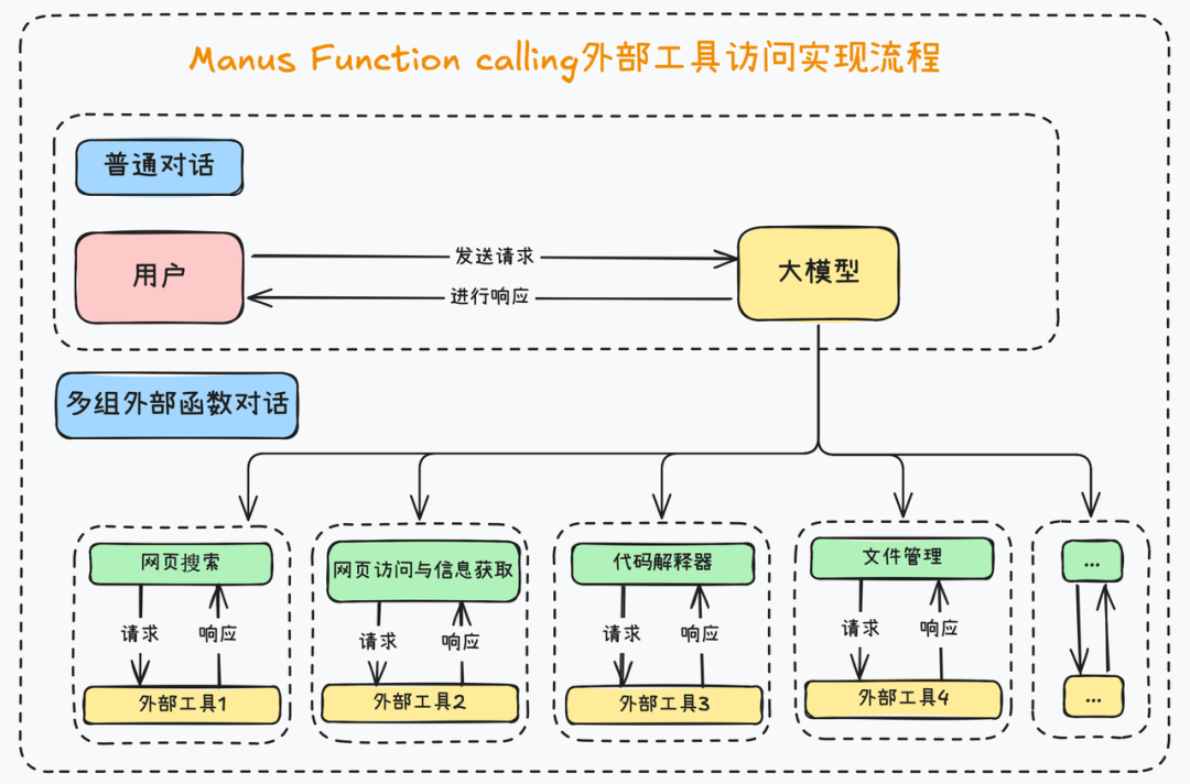 MCP到底是什么？统一Function calling规范，工作量锐减至1/6，人人都能手搓Manus？_mcp规范-CSDN博客