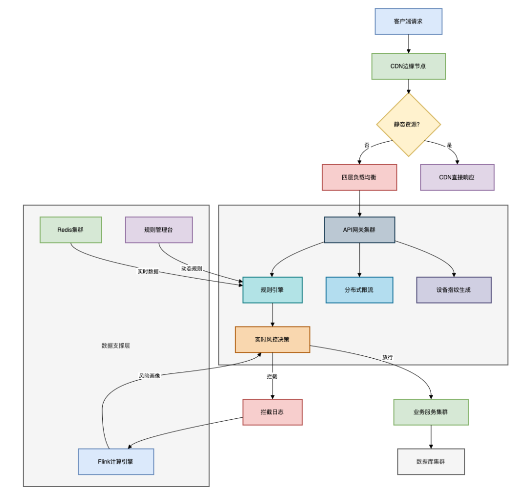 接口被刷百万QPS，怎么防？-CSDN博客