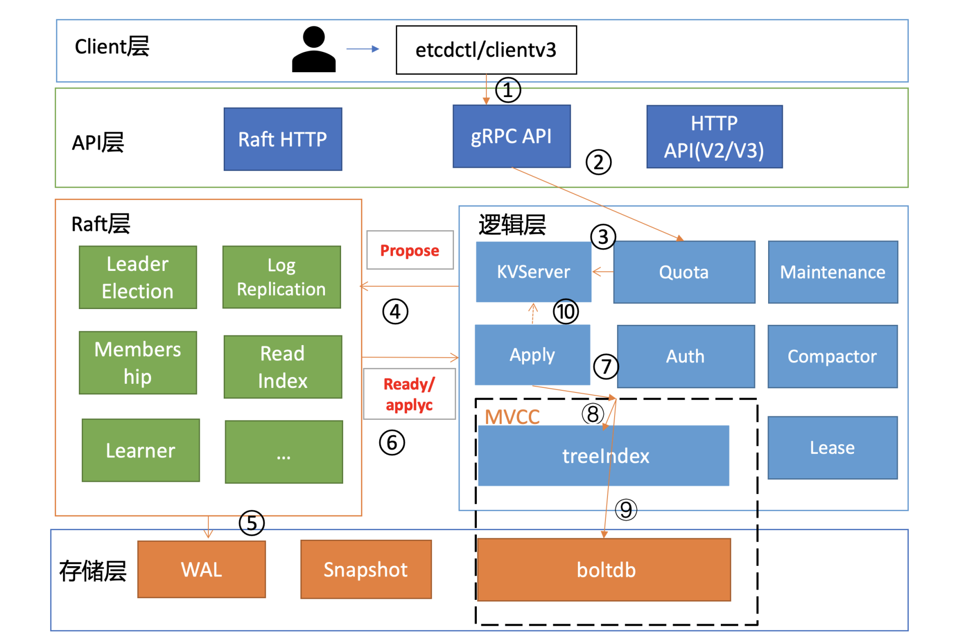 一致性：为什么基于Raft实现的etcd还会出现数据不一致？_why does etcd, based on raft implementation, still-CSDN博客