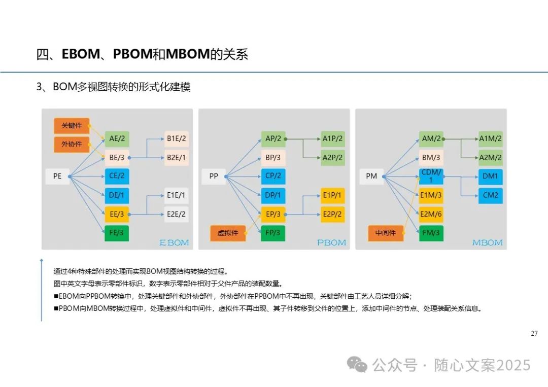 数字工厂建设：智能制造与数字工厂、系统集成交互（PLM、ERP、CAPP、MES、SCADA、LES、CRM）、生产数字化_plm capp ...