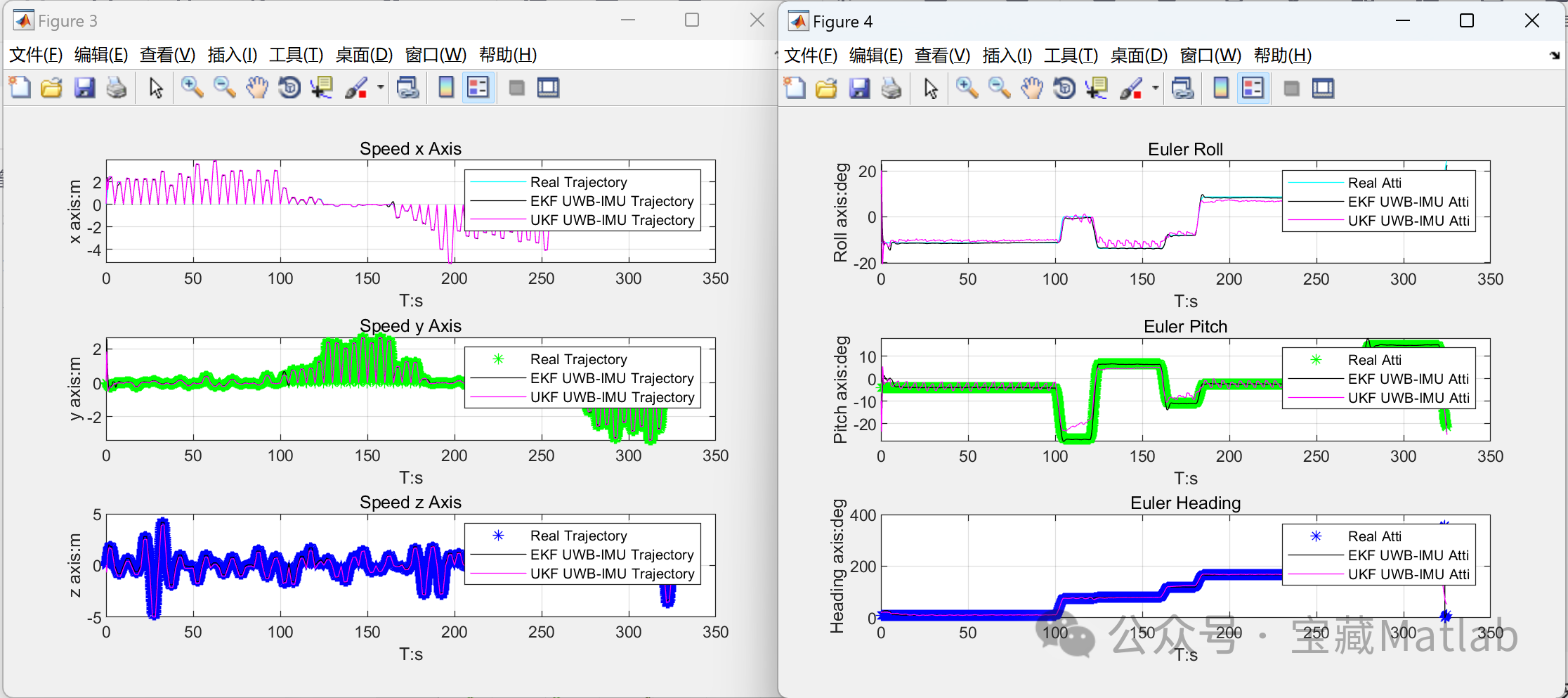 【uwb Imu、uwb定位】【uwb Imu】融合仅具有测距和6轴imu传感器数据的位置信息研究（matlab代码实现）uwb 输出 定位 Csdn Imu Csdn博客