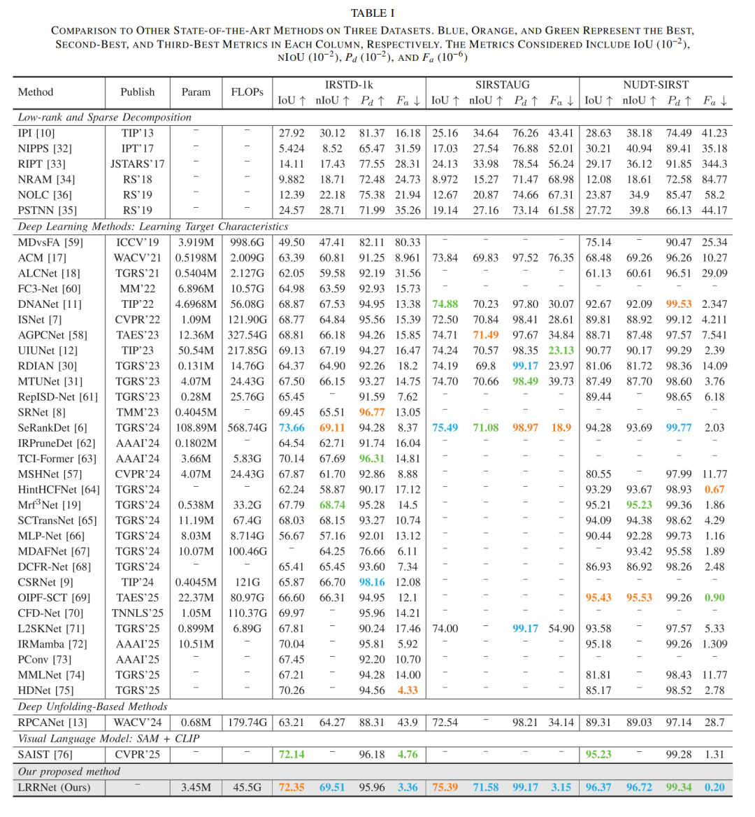 TGRS 2025 | 中山提出LRRNet：颠覆红外小目标检测！无补丁低秩表征+压缩重构范式，82.34 FPS刷新SOTA-CSDN博客