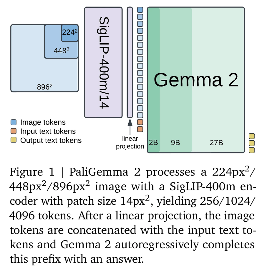 12.6-1|多模态模型大小，分辨率与迁移学习能力；多模态理解与生成的统一Tokenizer；韩语VLLM前沿_韩语图片数据集-CSDN博客