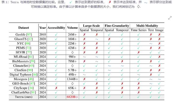 Terra : 一个跨时空域的公共、大规模、细粒度和多模态数据集（包含了过去 45 年中遍布全球的各种气象数据，覆盖了648万高分辨率网格点）_时空数据集-CSDN博客