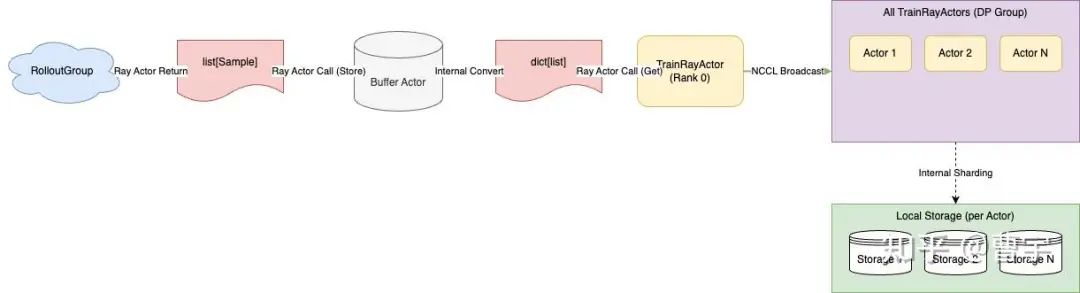 Slime 框架深度解析：面向大规模RL的训推一体化实践_slime框架-CSDN博客