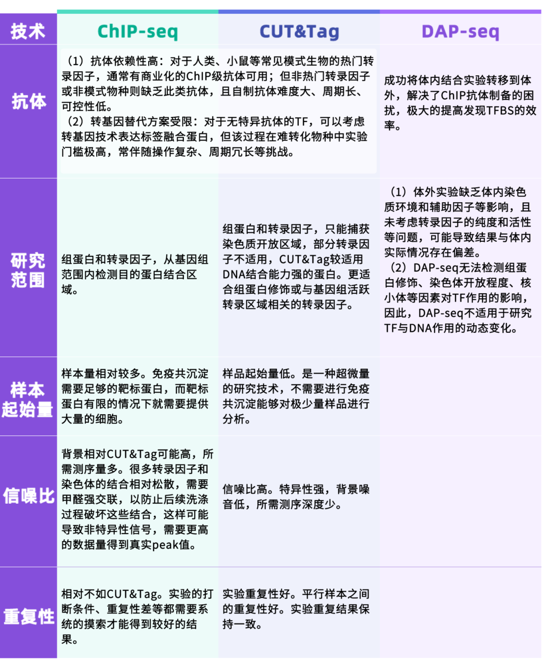 【技术应用】表观研究三剑客：ChIP-seq、CUT&Tag和DAP-seq，谁更适合你？_cut&tag和atac-seq技术的对比列表图-CSDN博客