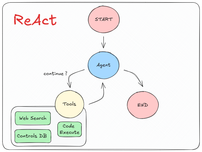 LangGraph ReAct代理实战：从零构建多工具智能系统！-CSDN博客