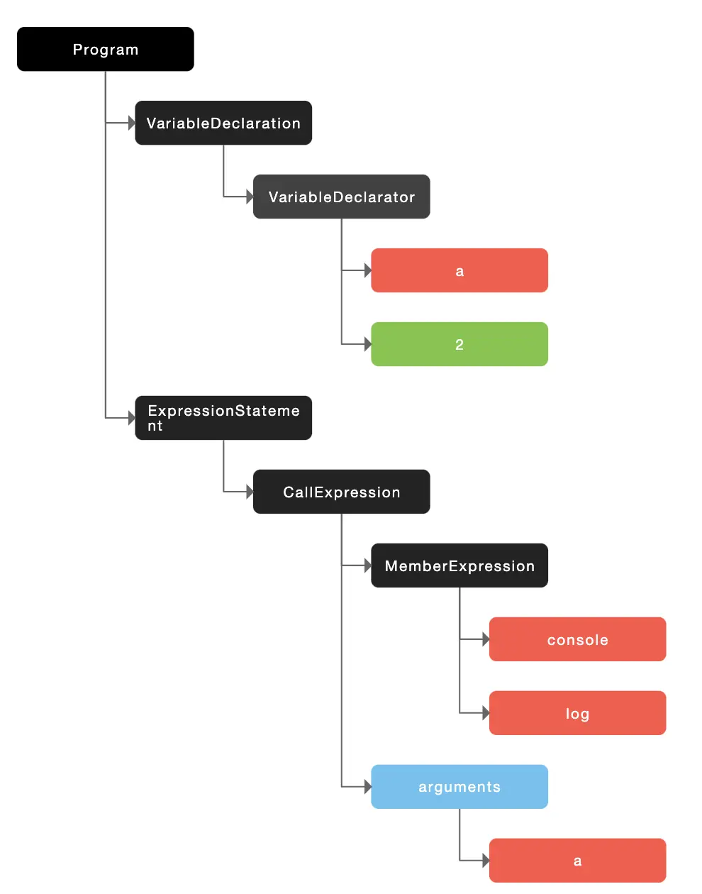 JavaScript代码是如何被执行的_js 中的 ast抽象语法树、字节码-CSDN博客