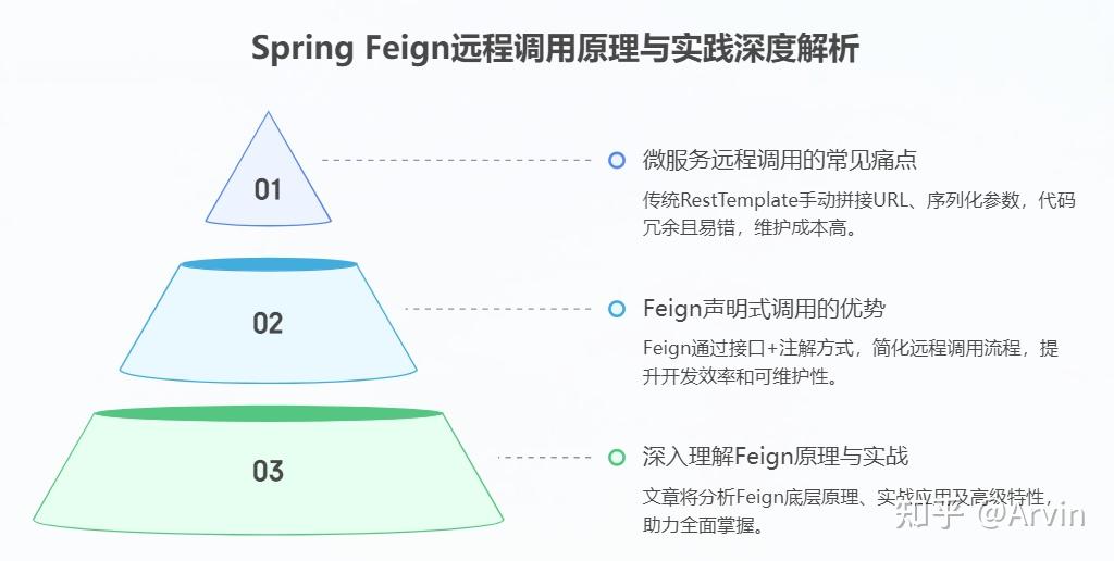 告别手写HTTP请求！Spring Feign 调用原理深度拆解：从源码到实战，一篇搞懂_fegin调用原理-CSDN博客