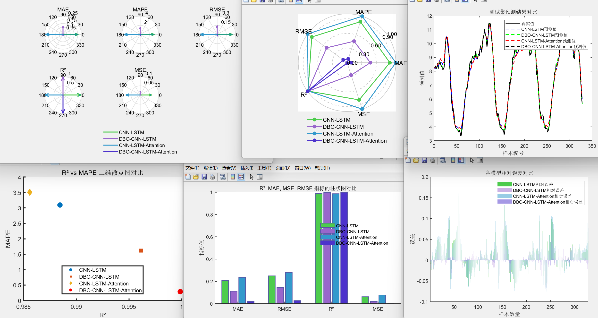 蜣螂算法+四模型对比！DBO-CNN-LSTM-Attention系列四模型多变量时序预测附Matlab实现-CSDN博客