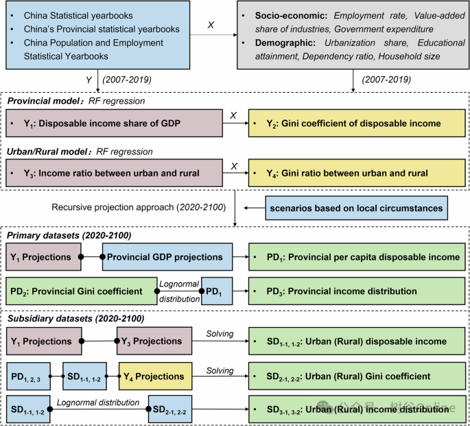 2020-2100年中国省域、城镇与农村层级人均可支配收入、基尼系数及收入分配状况数据集-CSDN博客