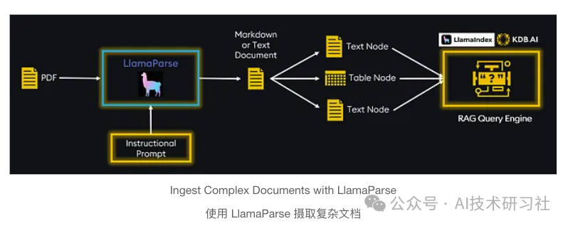 RAG+LlamaParse：引领PDF解析与检索新时代！_pdf解析 llamaparse-CSDN博客