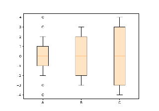 Matplotlib 6 - 统计图表、箱线图、提琴图、直方图等-CSDN博客