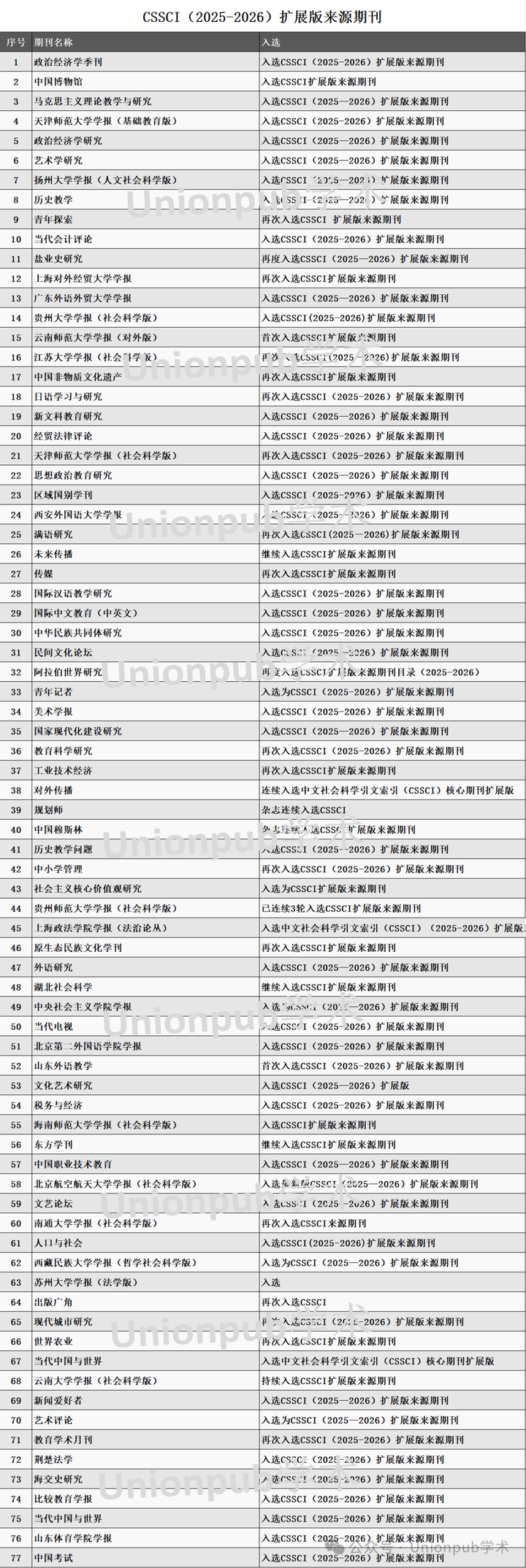 最新340种已官宣入选的CSSCI（2025-2026）期刊目录_c刊吗 2025-CSDN博客