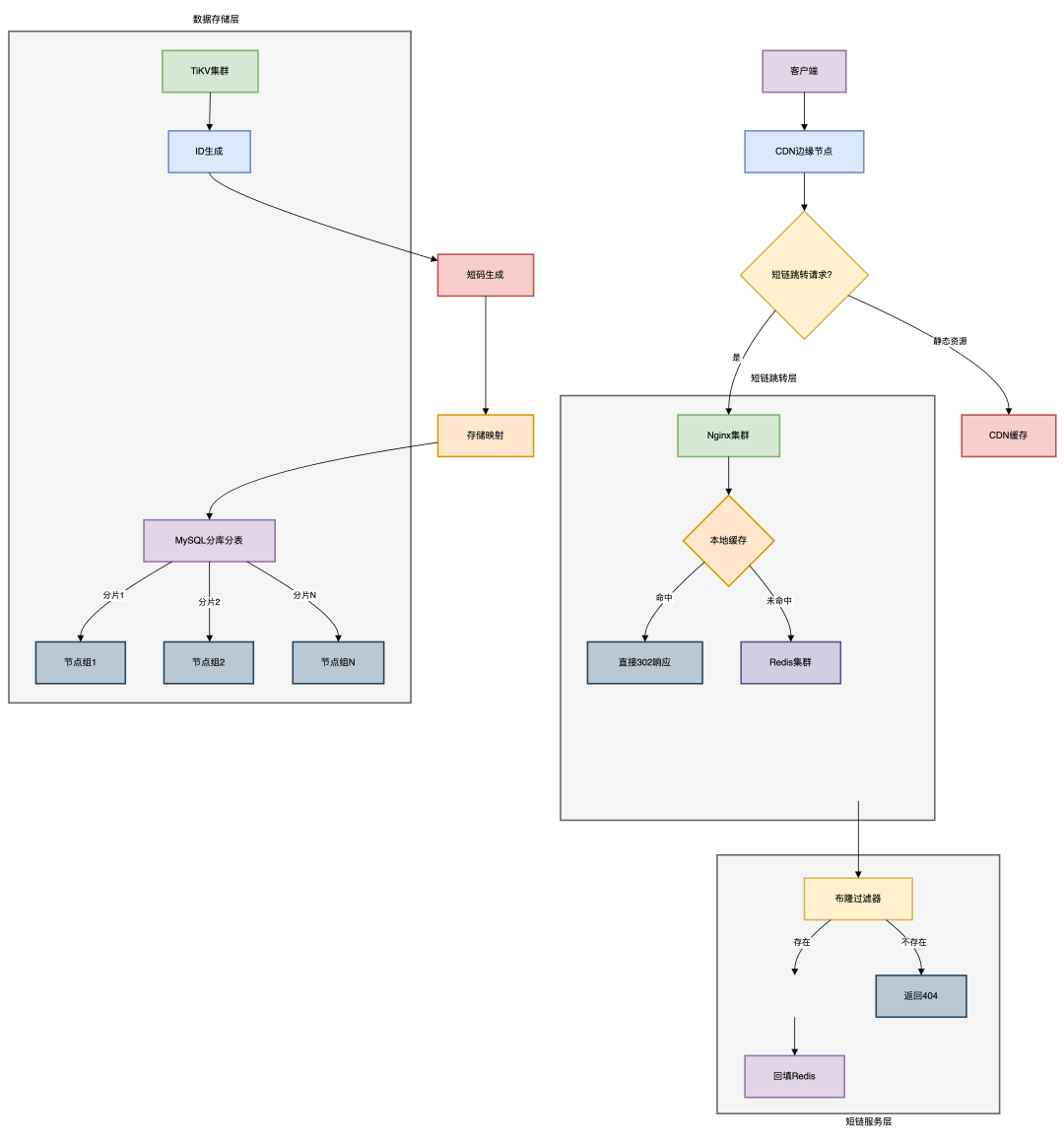 100万QPS短链系统如何设计？-CSDN博客