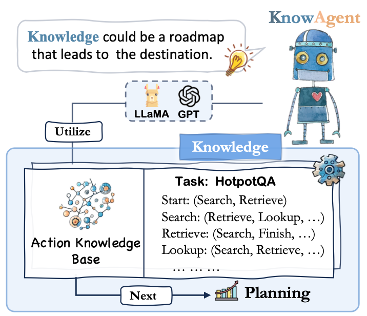 NAACL 2025 | 知识增强下的智能体规划_knowagent: knowledge-augmented planning for ...