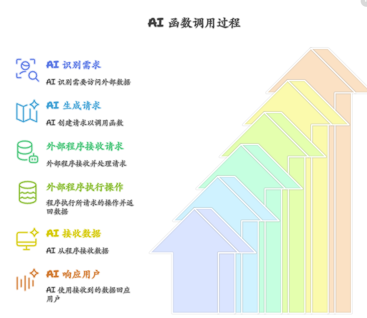 一文秒懂AI核心：Agent、RAG、Function Call与MCP全解析_function call rag-CSDN博客