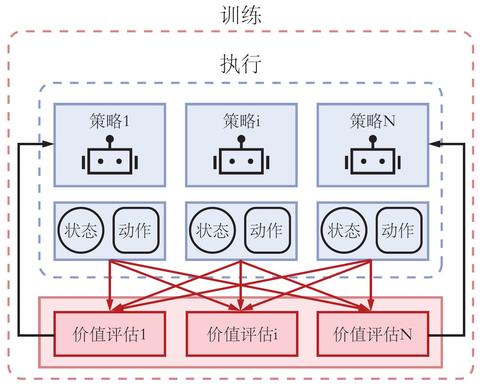 MADDPG算法_maddpg算法介绍-CSDN博客