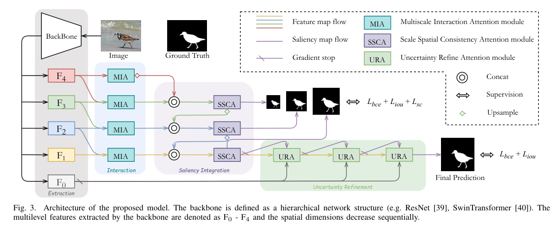 显著目标检测（Salient Object Detection, SOD）-CSDN博客