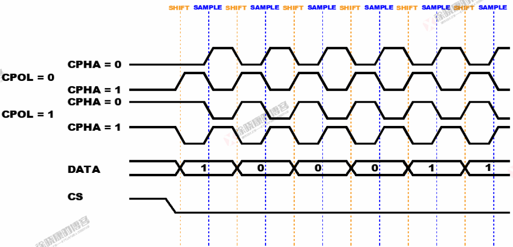 Verilog功能模块--SPI主机和从机(01)--SPI简介-CSDN博客