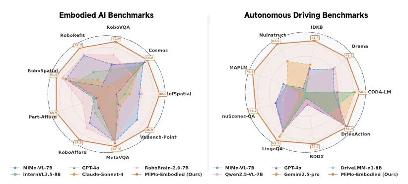 小米技术新突破！具身大模型 MiMo-Embodied 正式发布并全面开源-CSDN博客