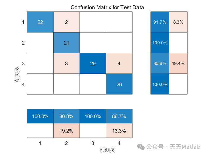 MATLAB一个基于Attention-LSTM的分类模型，构建Attention-LSTM深度学习模型，训练模型并进行分类预测-CSDN博客