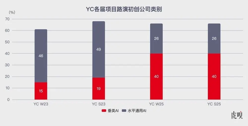 YC最新路演揭示AI创业生存法则：再不垂直，就是死-CSDN博客