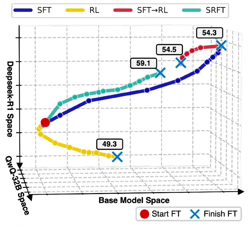 别再傻傻分SFT和RL！中科院&美团：SRFT才是AI训练捷径？_sft rl-CSDN博客