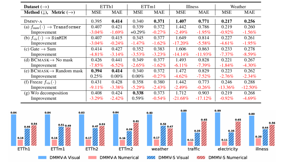 NeurIPS2025 |DMMV：自适应分解 + 门控机制，43 次登顶 SOTA后拿捏LTSF 周期偏置难题！-CSDN博客