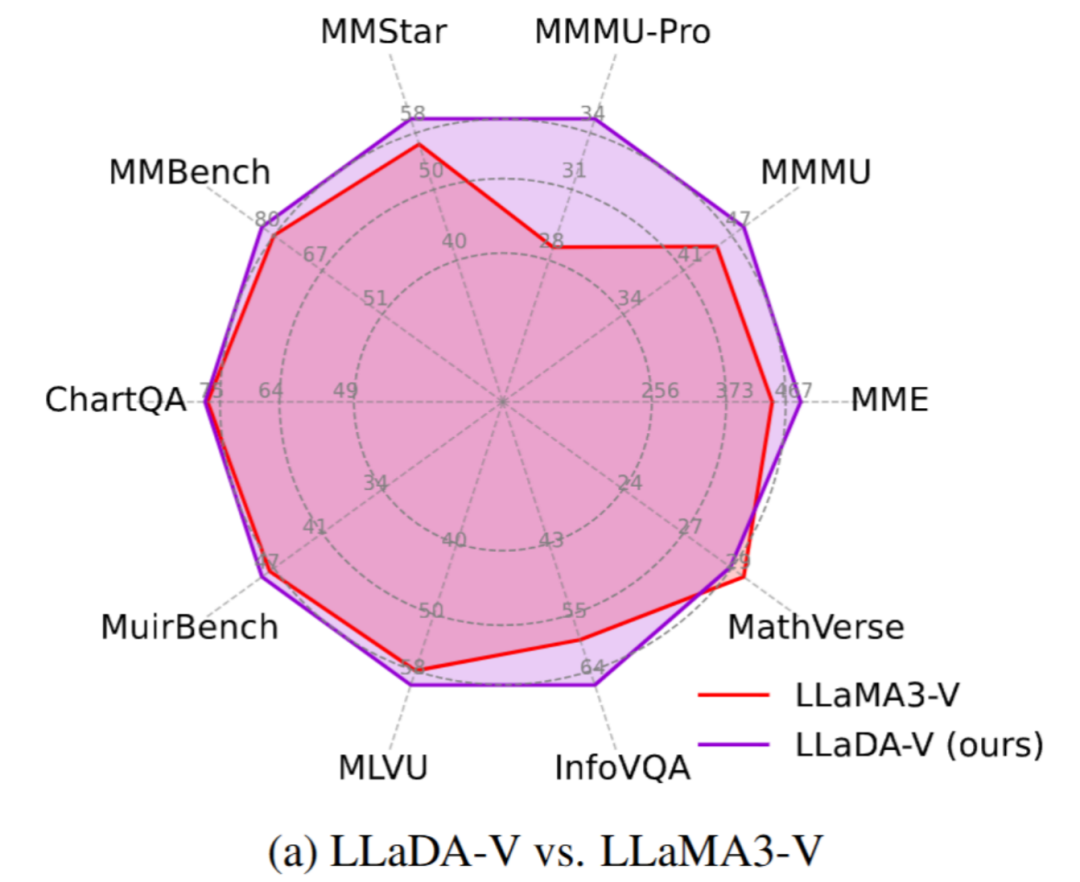 告别自回归！国产纯扩散多模态大模型LLaDA-V，刷新理解任务SOTA_llada-v csdn-CSDN博客