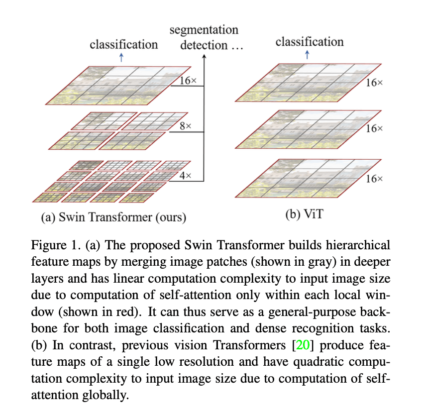 【论文阅读】Swin Transformer：Hierarchical Vision Transformer using Shifted Windows_liang et al., "hat ...