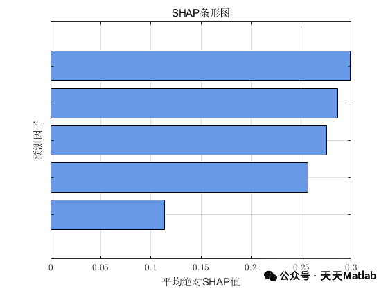 GA-BP遗传算法优化BP神经网络回归预测+SHAP分析+PDP部分依赖图，可解释机器学习，Matlab代码-CSDN博客