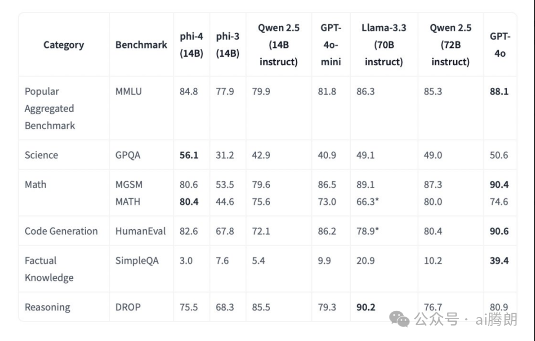 凌晨炸场！phi-4开源了，开发者狂喜！-CSDN博客