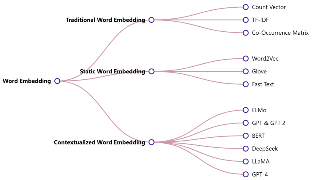Transformer都看晕了？不如先搞懂Embedding，这才是AI理解世界的钥匙！_satellite embedding-CSDN博客