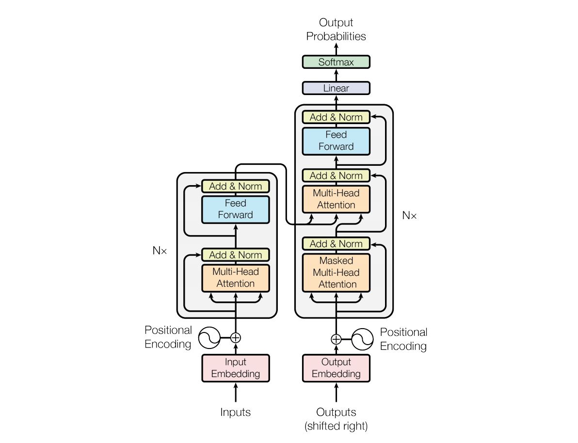 使用Pytorch、Transformers实现transformer encoder_torch.nn.transformerencoderlayer-CSDN博客